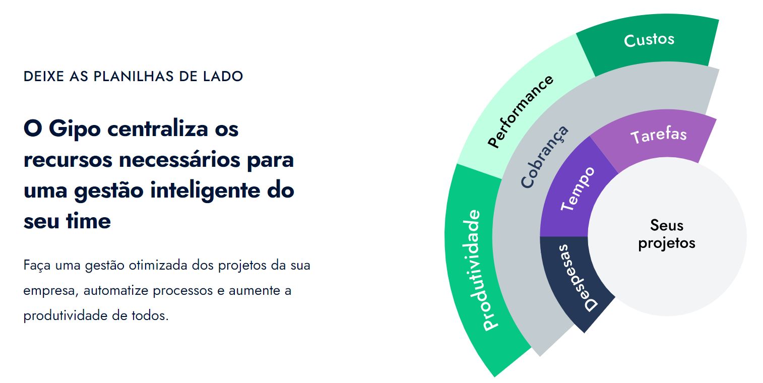 Como usar o Gipo